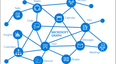 Connect-MgGraph (Microsoft Graph)