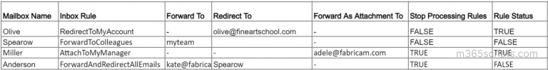 List All Office 365 Mailboxes that Forward Emails to a Specific User