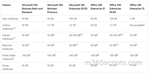 How to Increase Mailbox Size in Office 365 using PowerShell