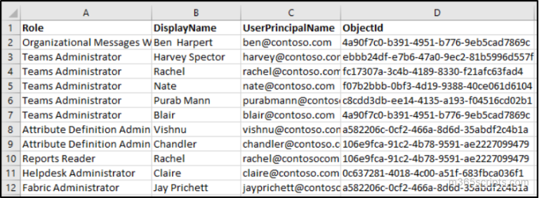 Manage Admin Roles Using MS Graph PowerShell